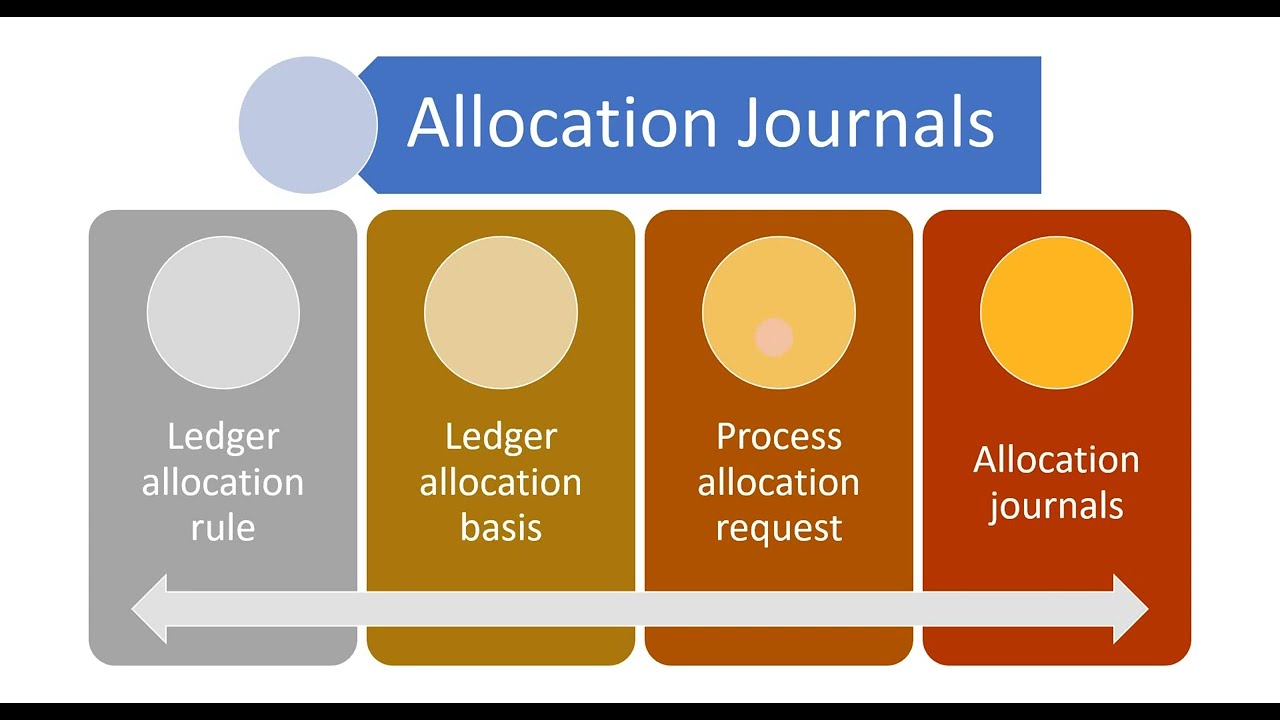 Ledger Allocation In Microsoft Dynamics 365 For Finance And Operations ledger-allocation-in-microsoft-dynamics-365-for-finance-and-operations