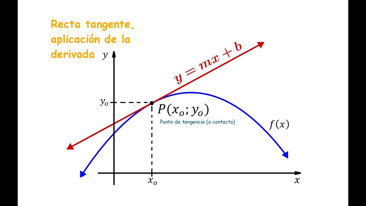 Recta tangente y normal, aplicación de la derivada - YouTube