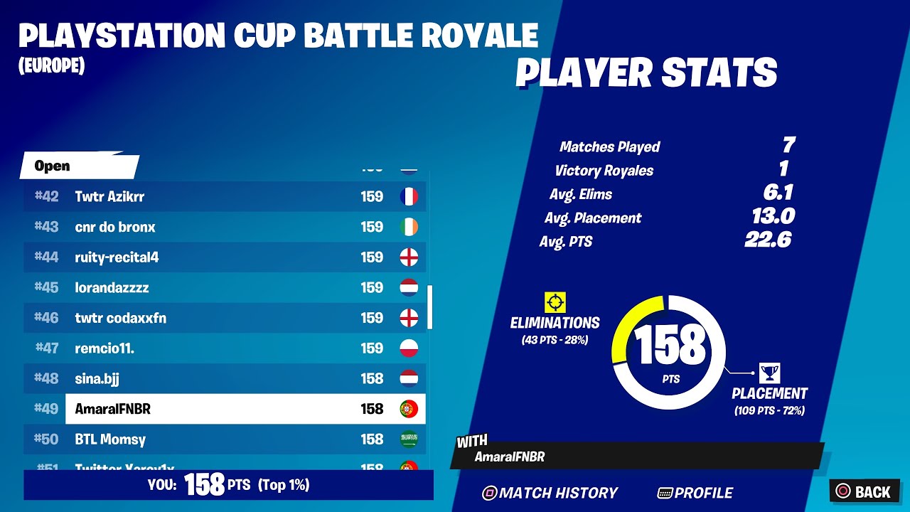How I Placed 49th and Qualed For PlayStation Cup Finals 🏆 (4K 120FPS ...