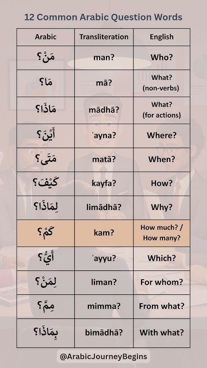 12 Common Arabic Question Words | Learn Arabic WH Questions Fast | A1 ...