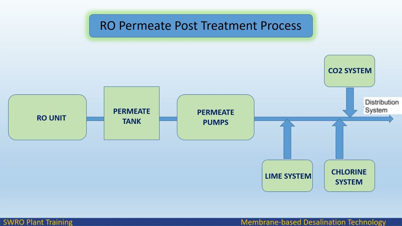Permeate Post Treatment Process - Seawater Membrane based Desalination ...