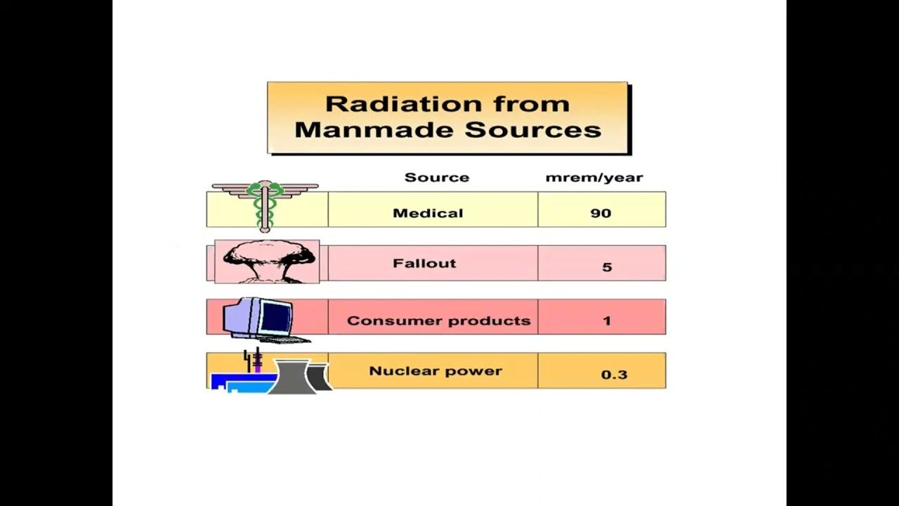 2.8 Sources of Nuclear Radiation || Natural sources || Man made sources ...