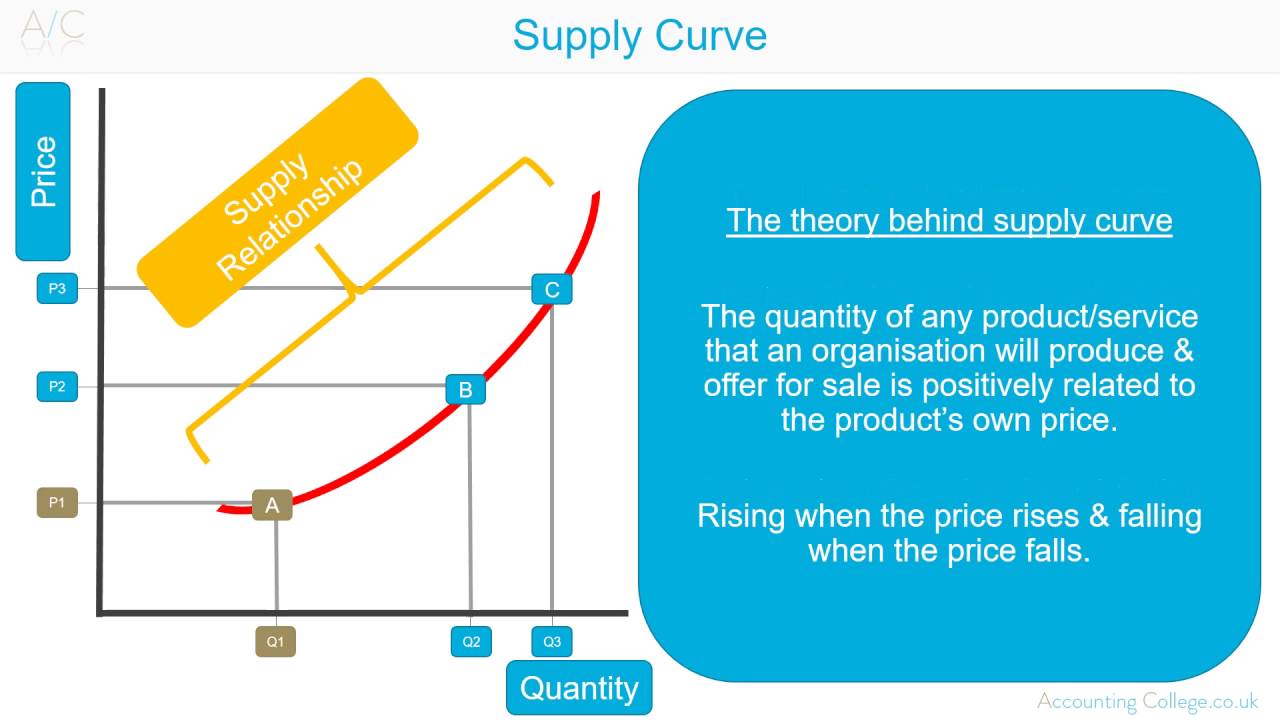 Supply Curve - YouTube