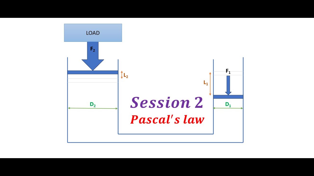 Hydraulics: Session 2: sheet 1#: Pascal's law: Prob 6,7 - YouTube