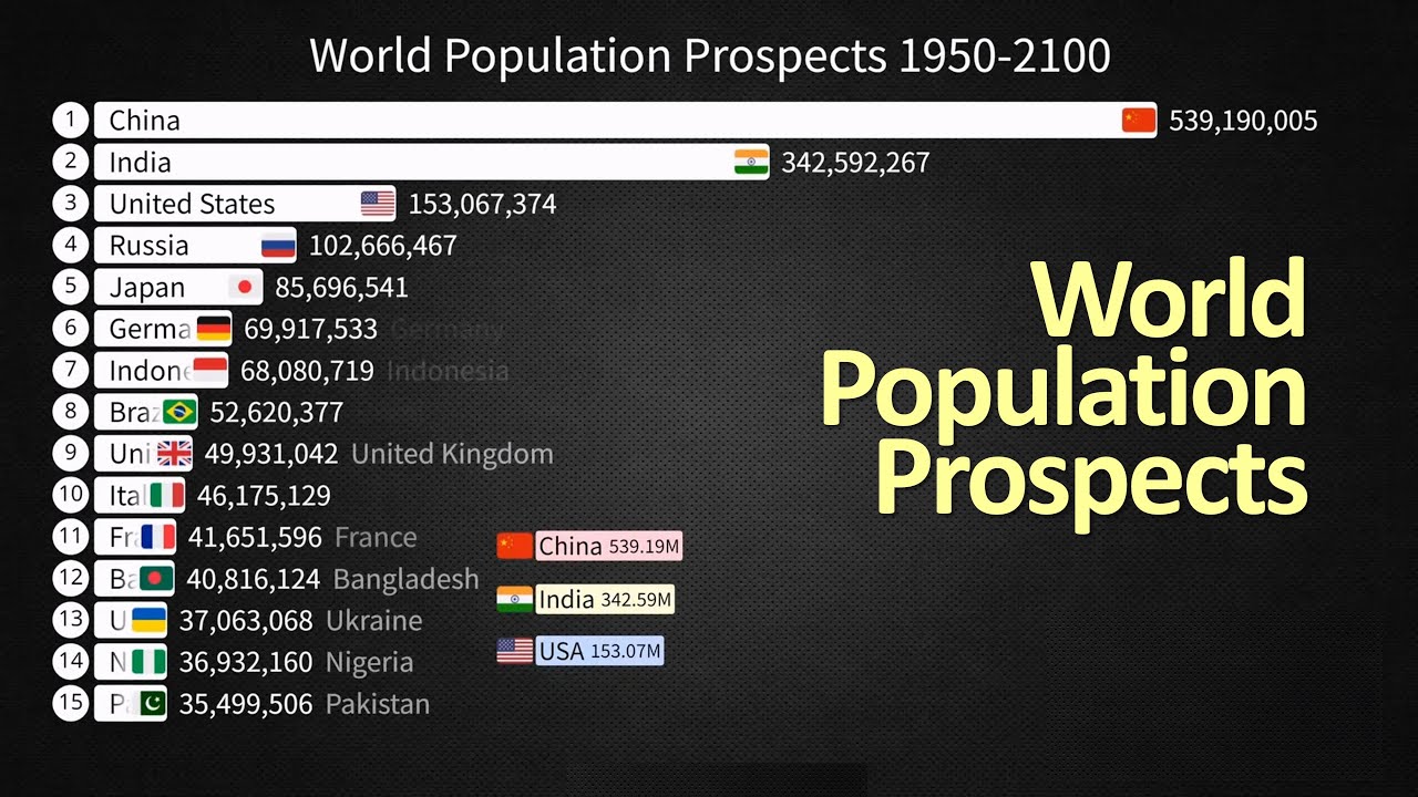World Population Prospects 1950-2100 / UNDESA (July 2024 Data) - YouTube