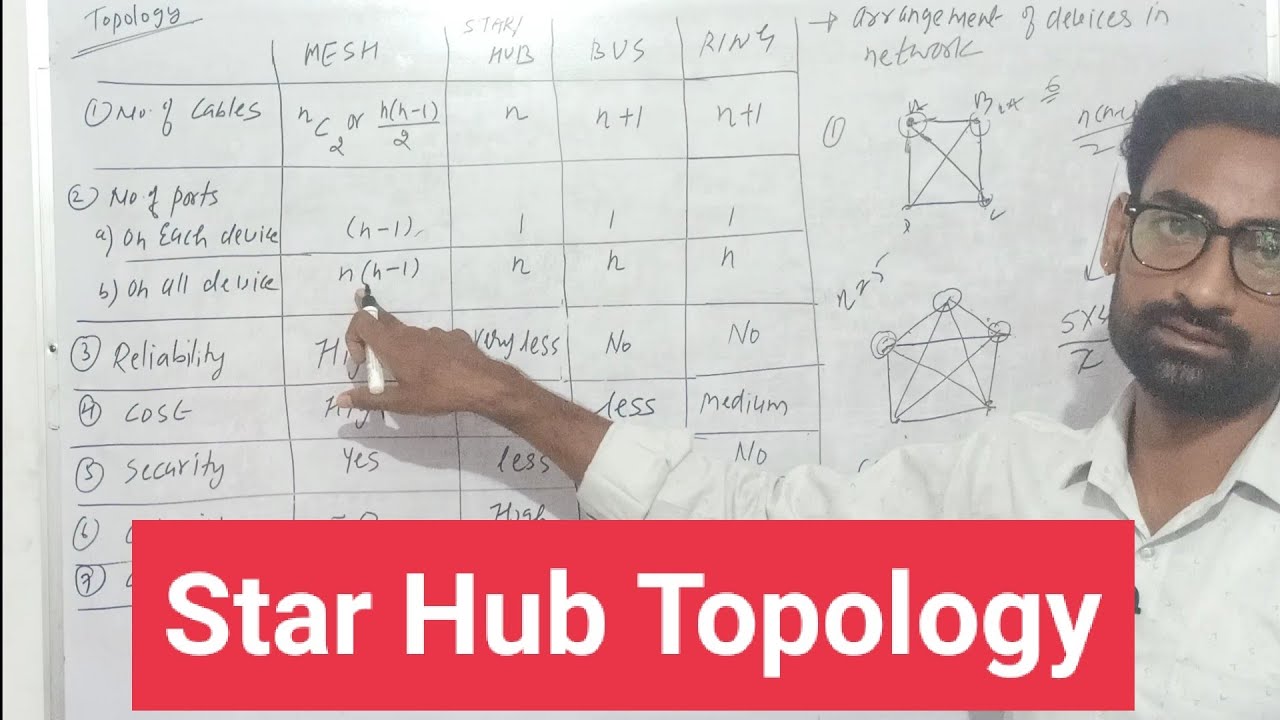 Star Topology | Hub Topology | Computer Network - YouTube
