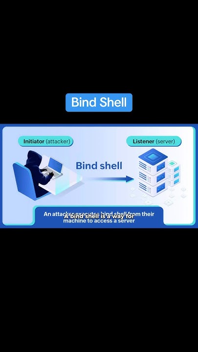 Bind Shell Quick Intro Hack Cybersecurity Cyberattack Bindshell Awareness System Youtube
