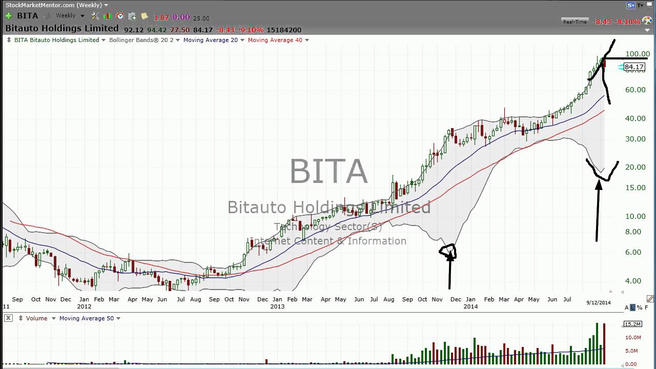 9/12/2014 - With Bitauto (BITA), timing is everything. - Stock Market ...