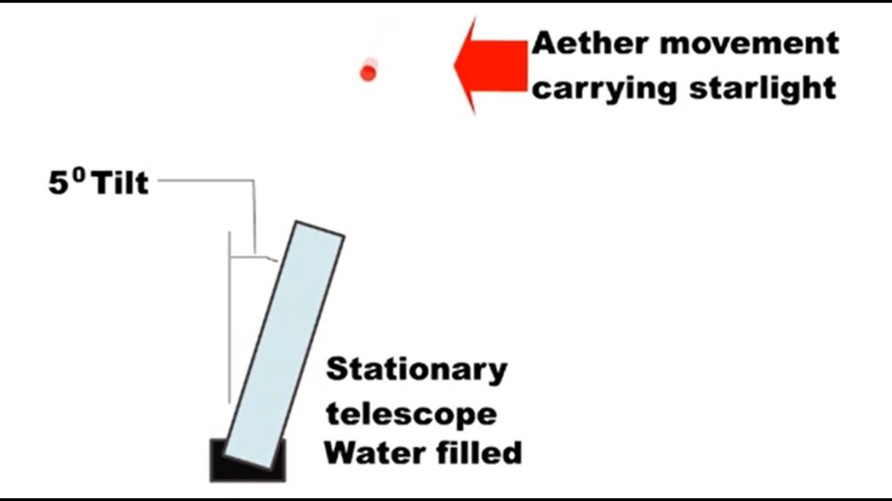 An animated explanation of Airys Failure experiment - GEOCENTRICITY ...