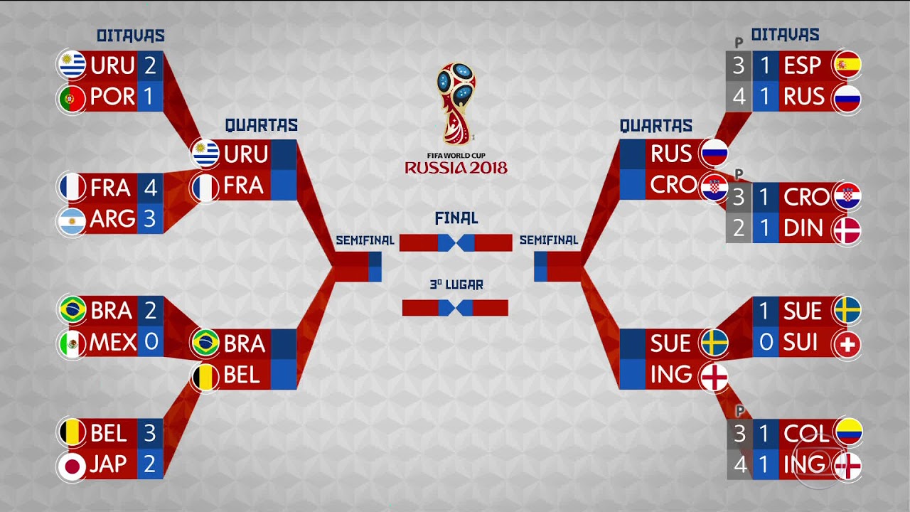 Tabela 5º Dia Das Oitavas De Final Copa 2018 Youtube
