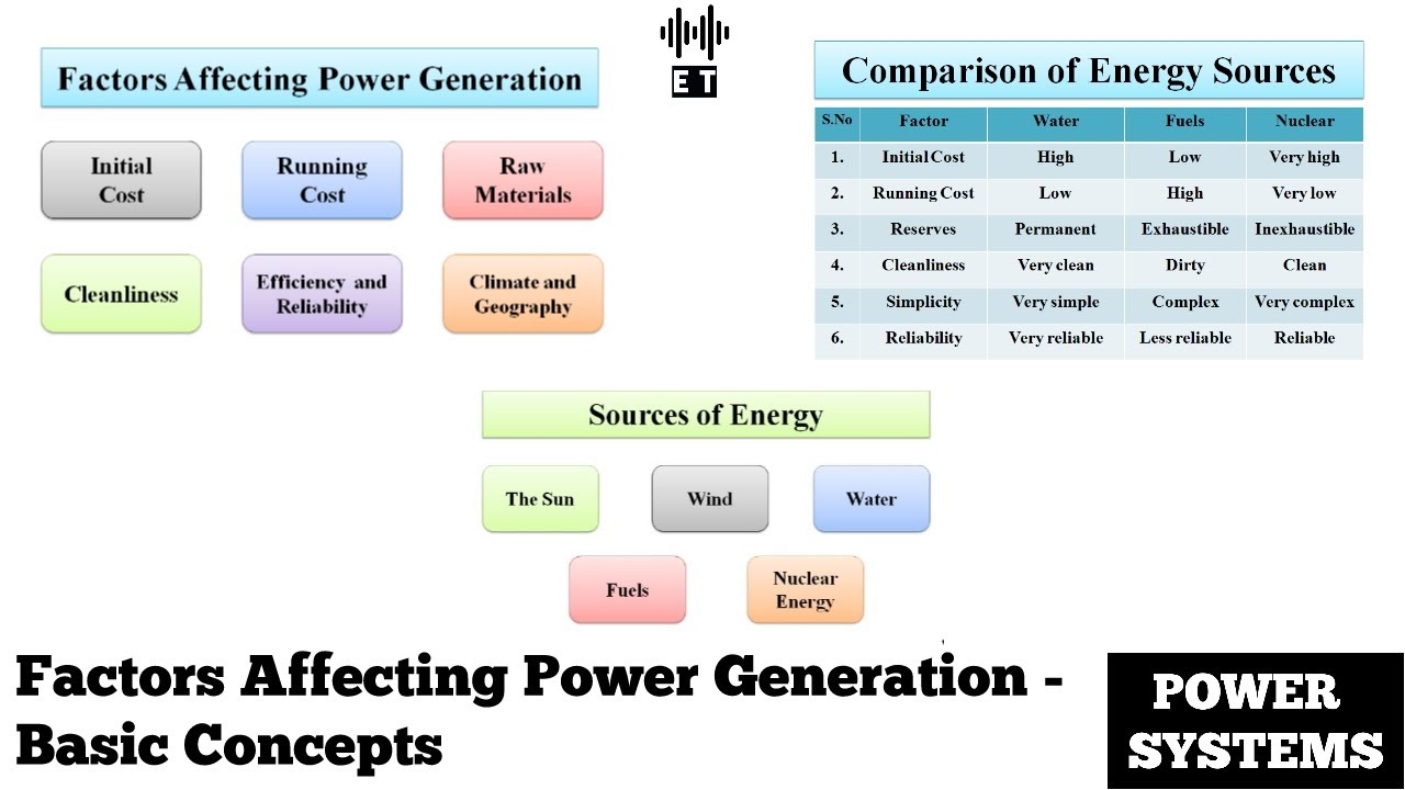 Factors Affecting Power Generation | Basic Concepts | Power Systems ...