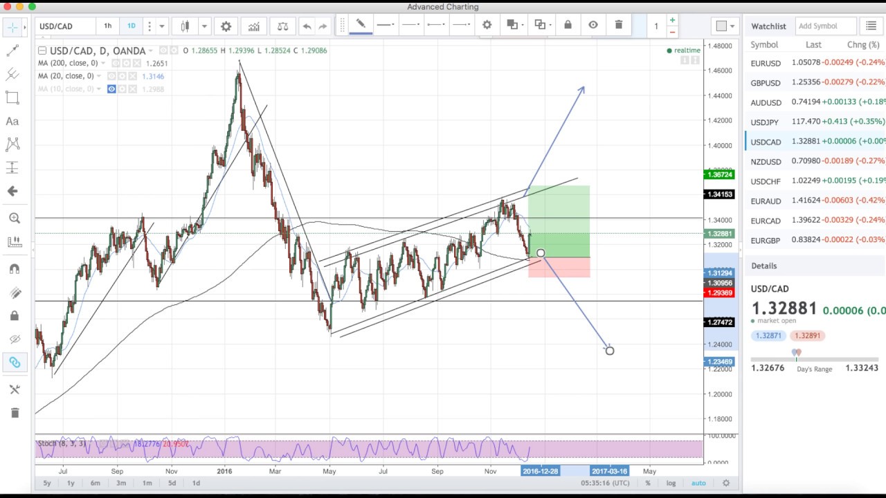 Know The Condition!!! (Market Conditions Trading) - YouTube