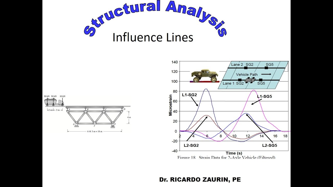 Influence Lines Intro Lecture - YouTube