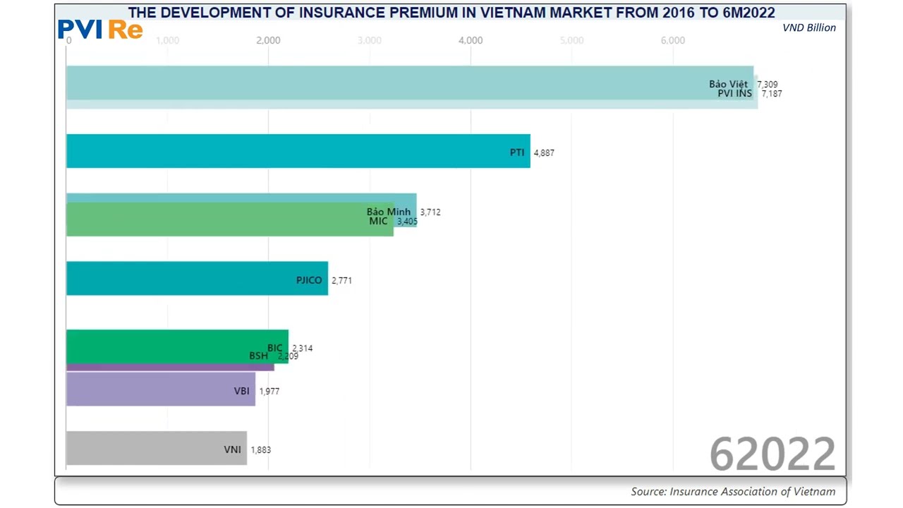 PVI Re - The Development Of Insurance Premium in Vietnam Market From ...