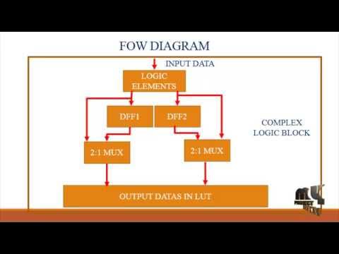 Hybrid LUT/Multiplexer FPGA Logic Architectures | Final Year Projects 2016 - 2017 - YouTube
