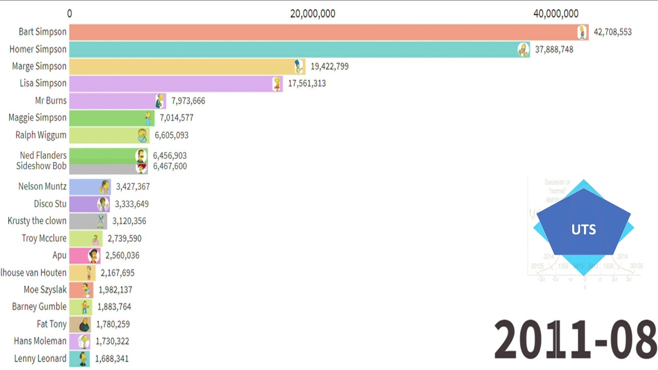 Simpsons Most Popular Characters - YouTube
