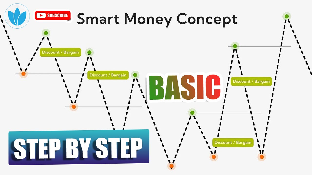 Smart Money Concept Market Structure Basic Step Pertama Trading
