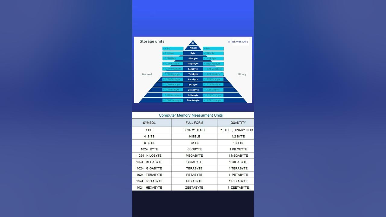 Computer Memory Measurement Units Techwithanku Computer Cpct Computergyan Computerscience