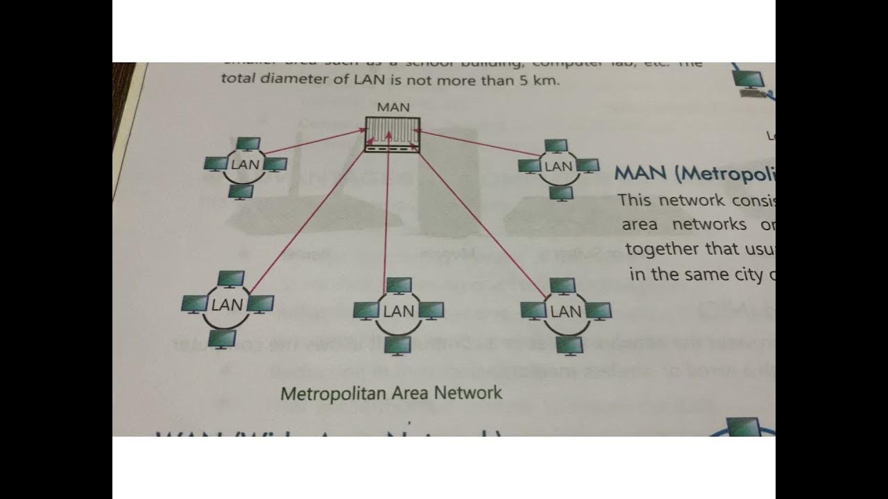 Class 8 | Chapter 1 | Computer Network | Types of Network | Part 2 ...