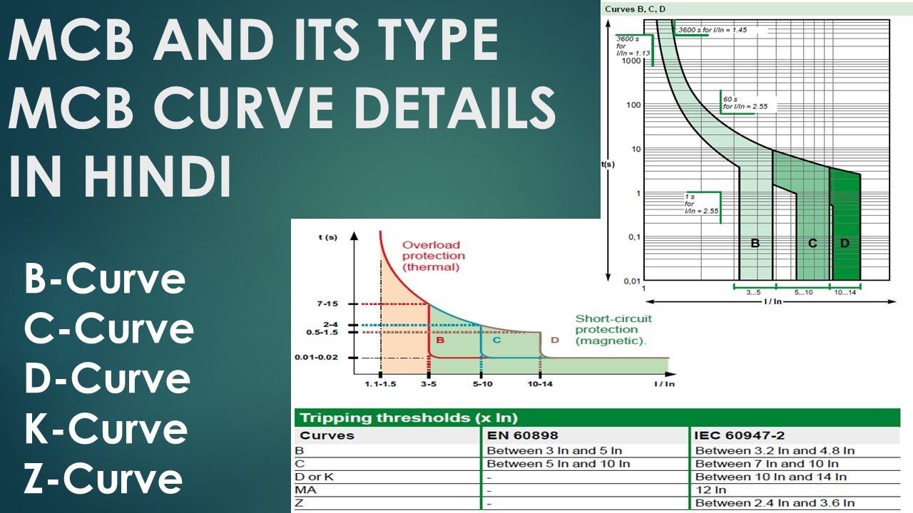 MCB CURVE TECHNICAL DETAILS B Curve C Curve D Curve K Curve Z