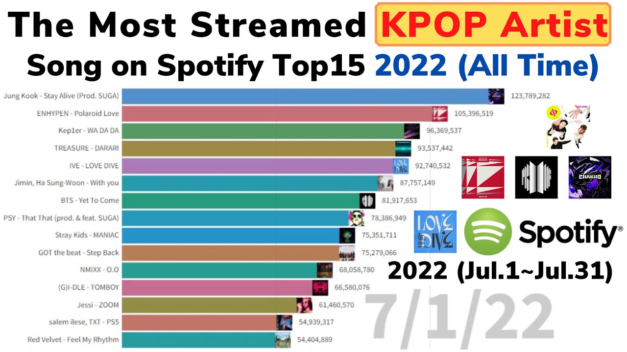 Most Streamed 2022 Kpop Song On Spotify Top15 In 2022 Jul 1 ~ Jul 31