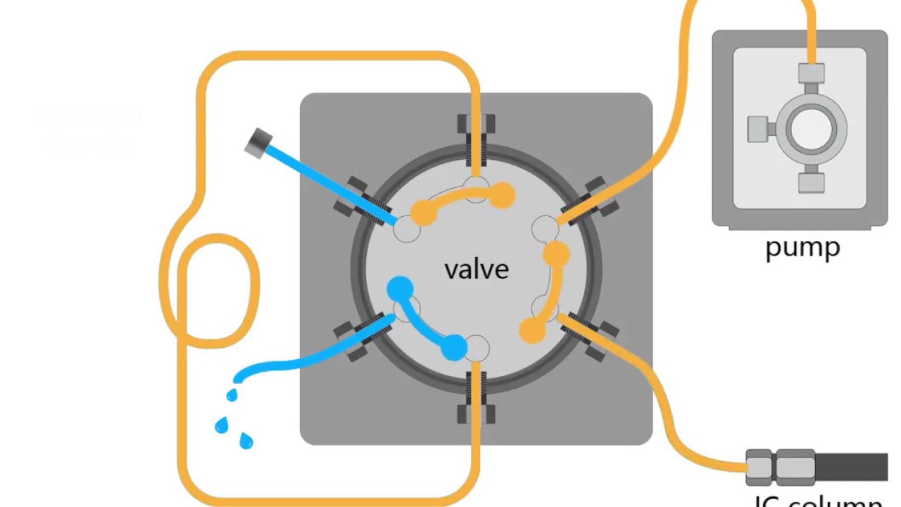 Ion chromatography:How does the six-way injection valve work - YouTube