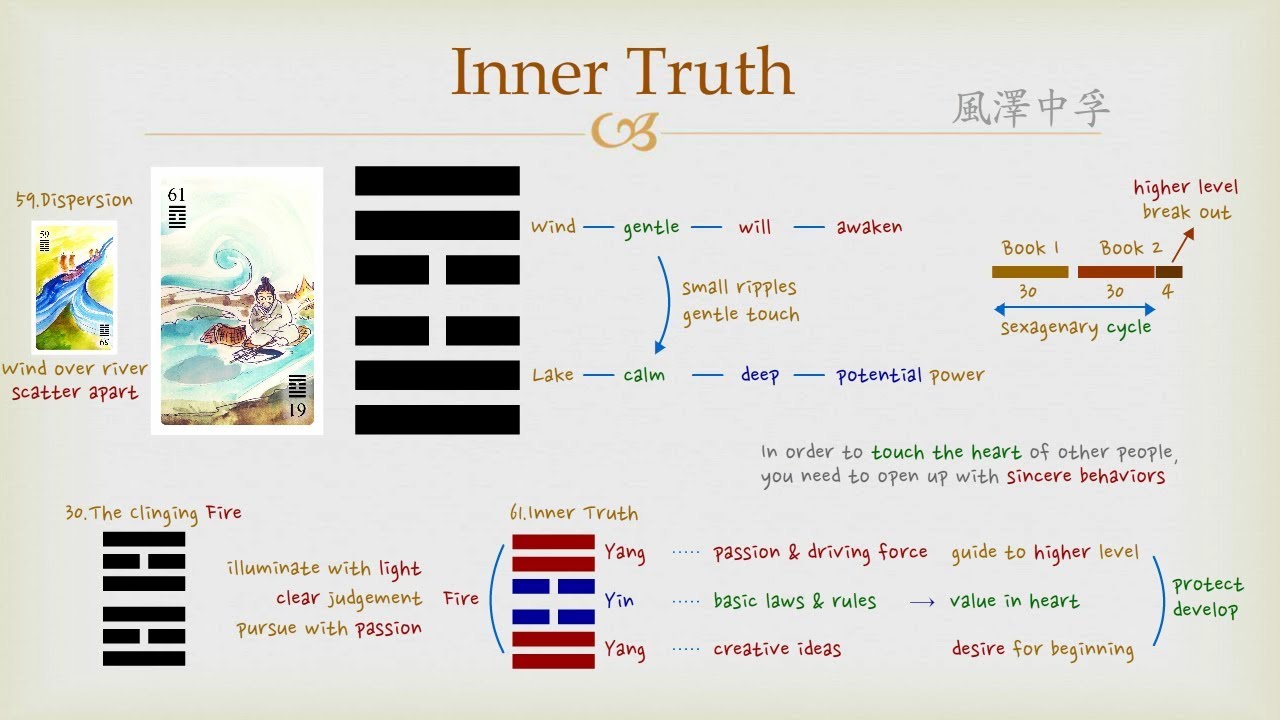 Goodie's I Ching - #61 Inner Truth (Hexagram) - YouTube