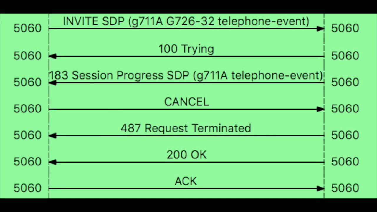 VoIP the Basics: Terms used in VoIP (SIP Trunking, RTP, Invites, PBX ...