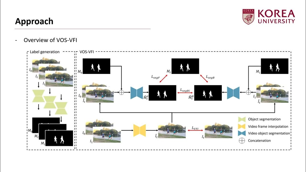 Video Object Segmentation-aware Video Frame Interpolation - YouTube