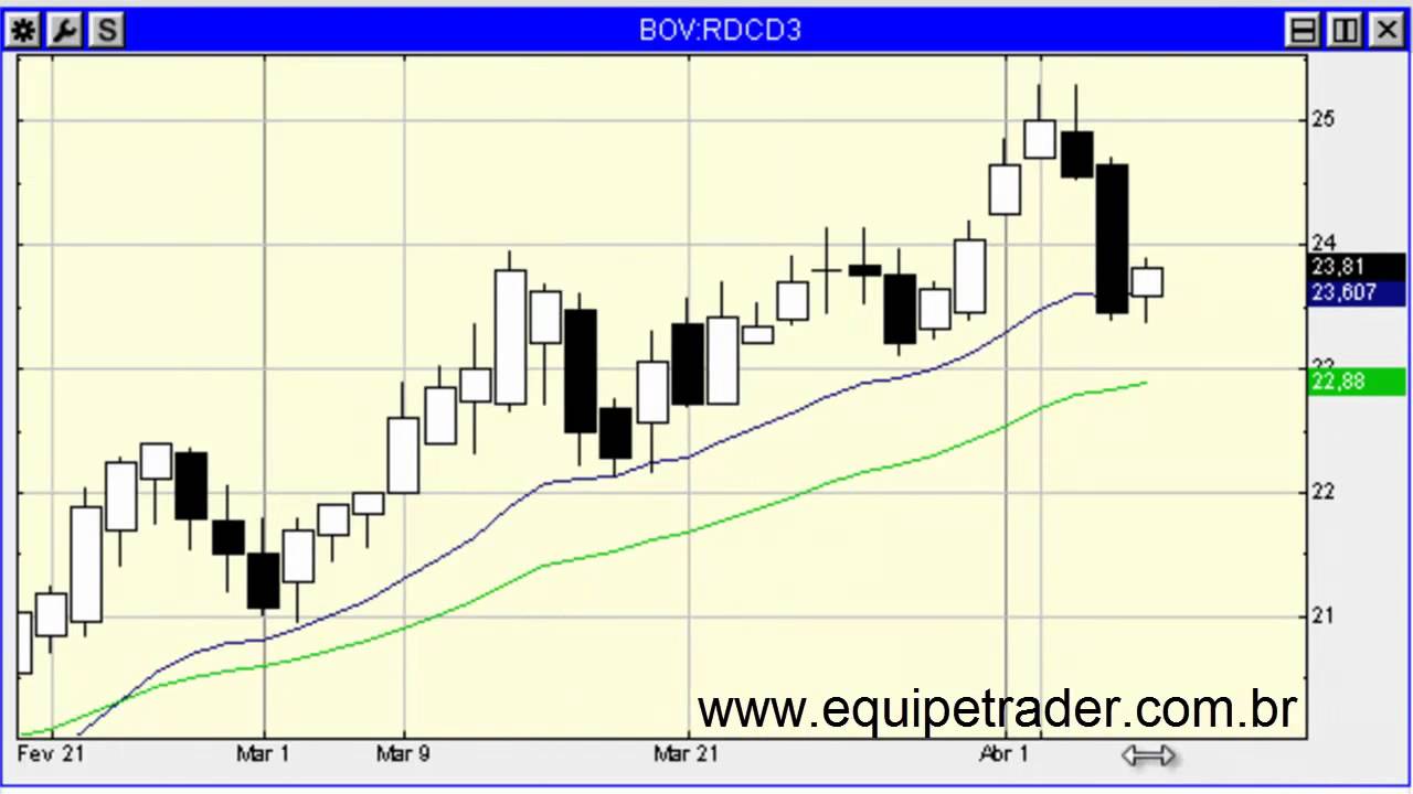 Analise Tecnica - Operação em RDCD3. Bolsa de Valores. - YouTube