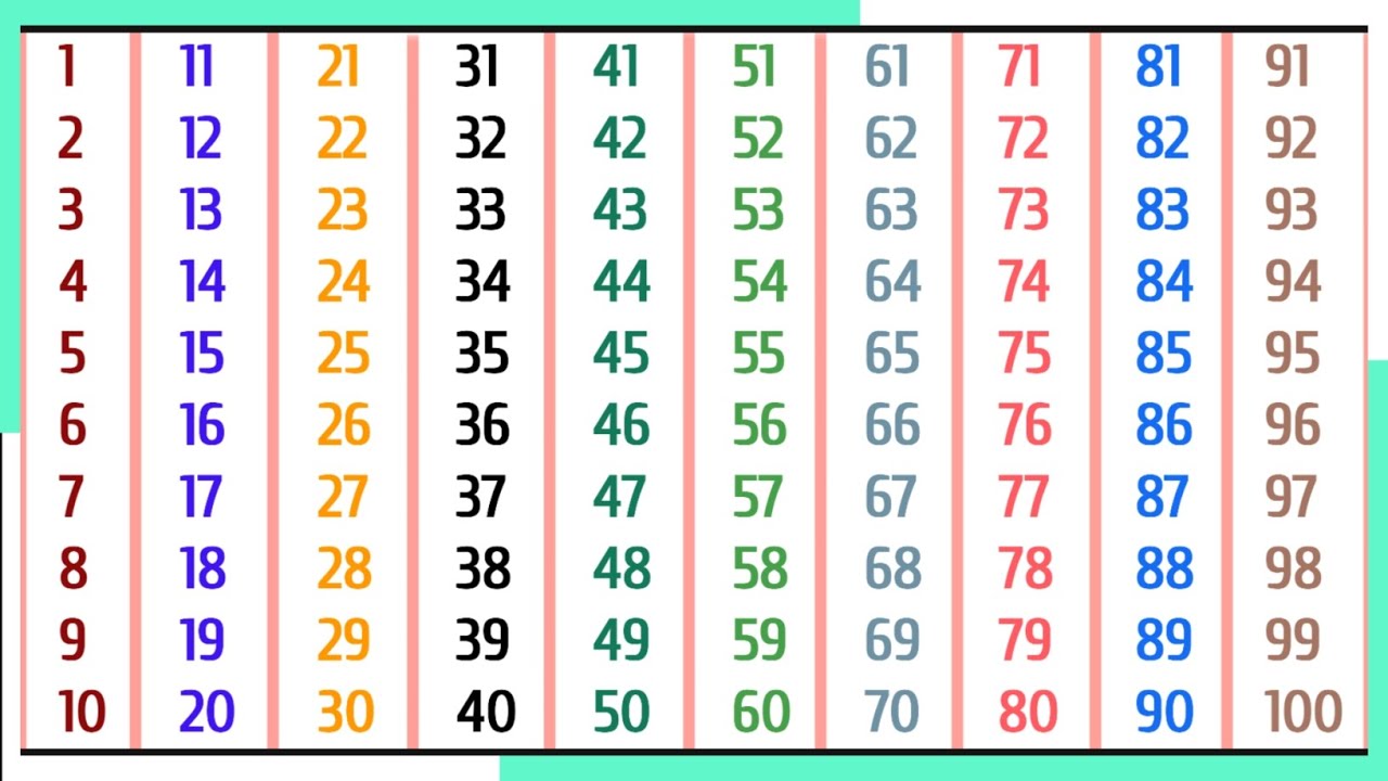 1234567... Counting | Numbers 1 to 100 | Let's learn counting | 1 to ...