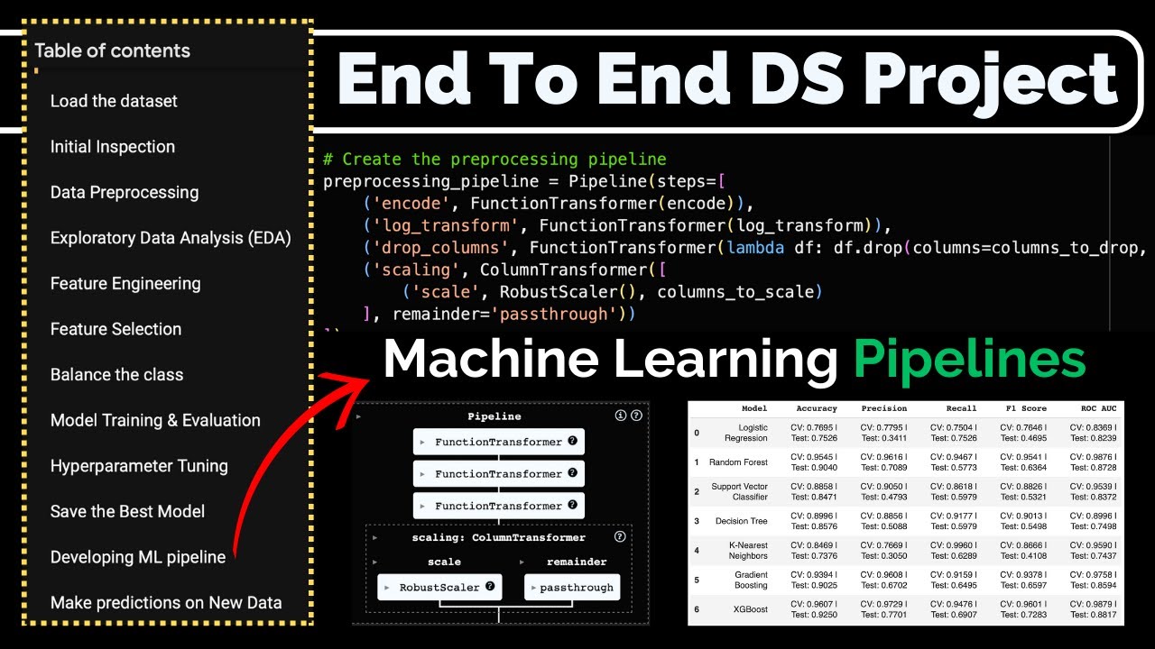 End To End Data Science Project With Machine Learning Pipelines