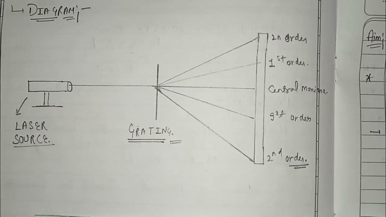 To determine the wavelength of a laser light using diffraction grating. #student, #forBSC, # ...