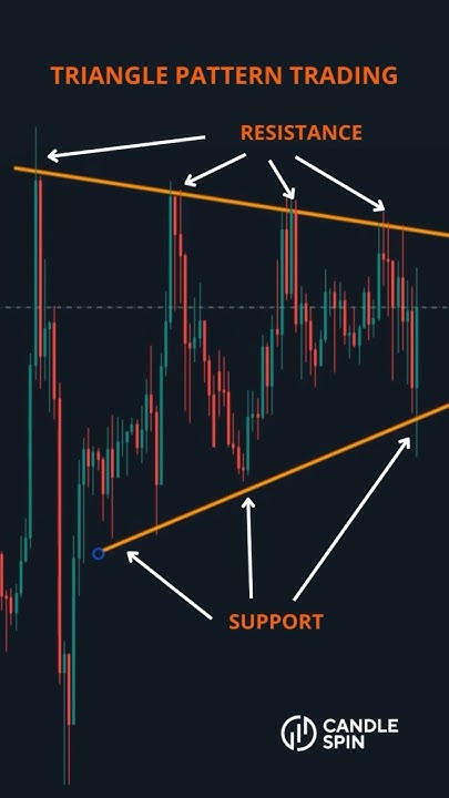 How to trade TRIANGLE PATTERN?#trading #trader #stockmarket # ...