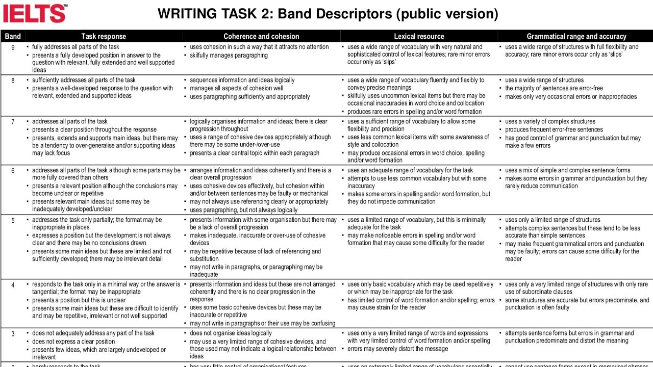 IELTS I ACADEMIC WRITING I TASK 2 PROBLEM SOLUTION ESSAY I LEXICAL ...