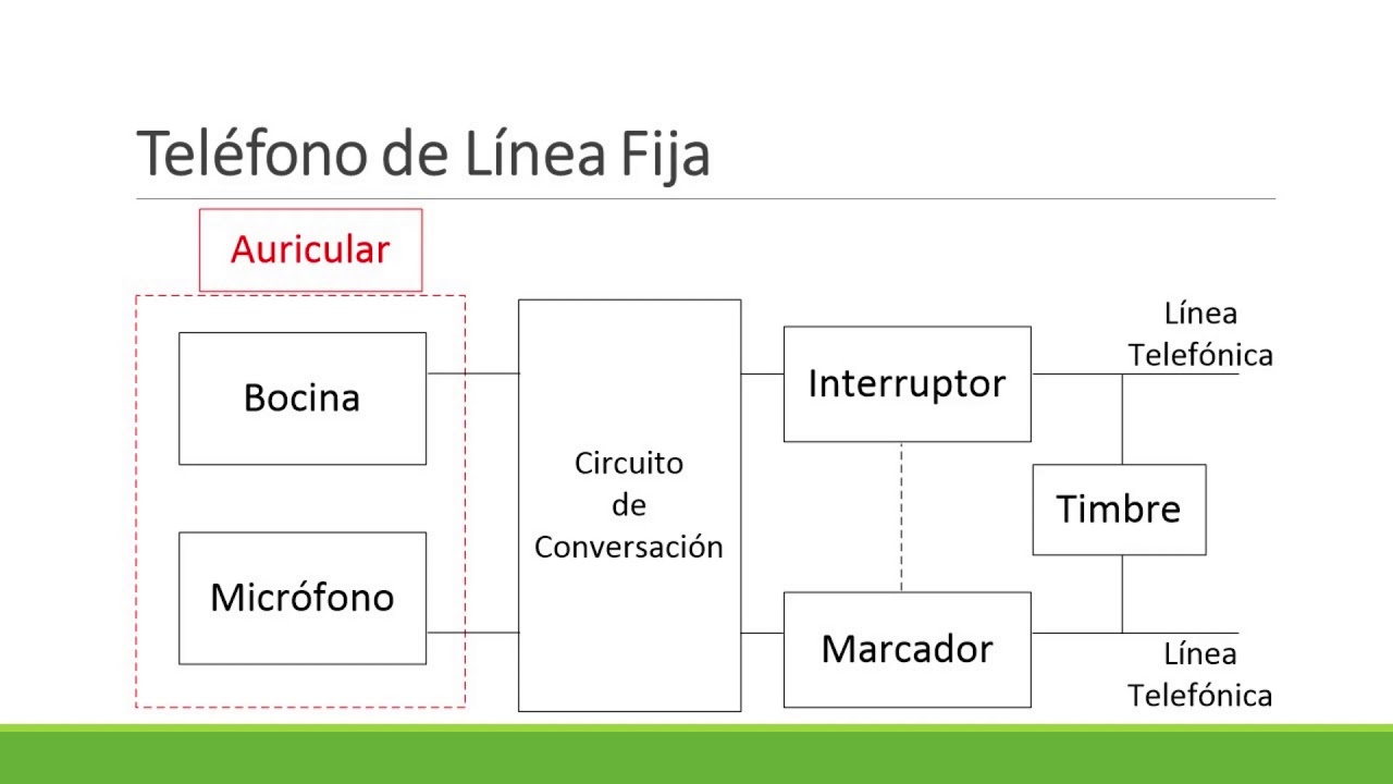 Telefonía Fija - YouTube