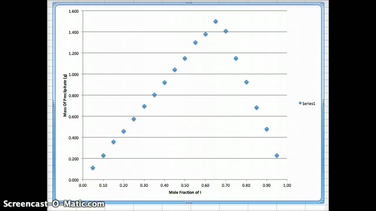 Job's Medthod Reading the Graph - YouTube