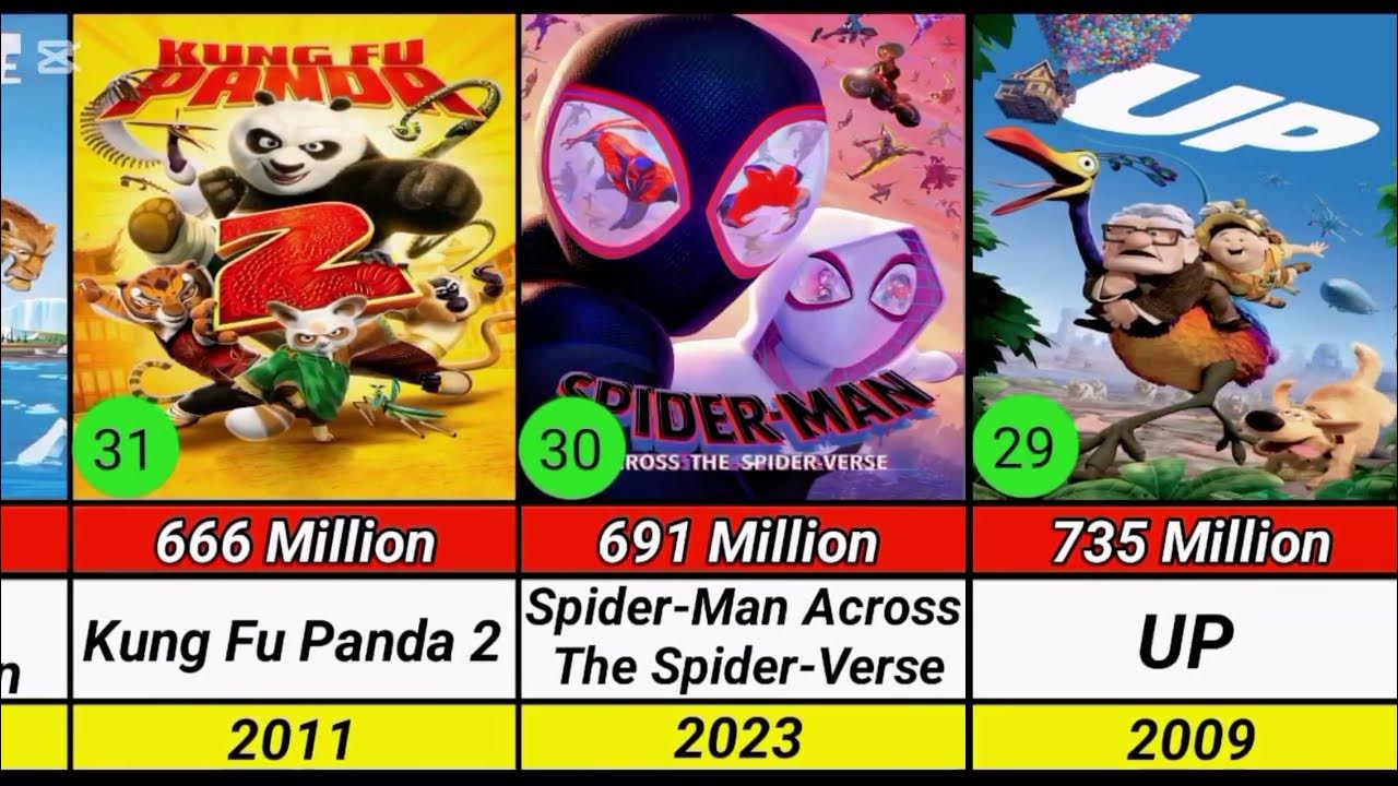 50 Highest Grossing Animated Films | All time favorite | #animation ...