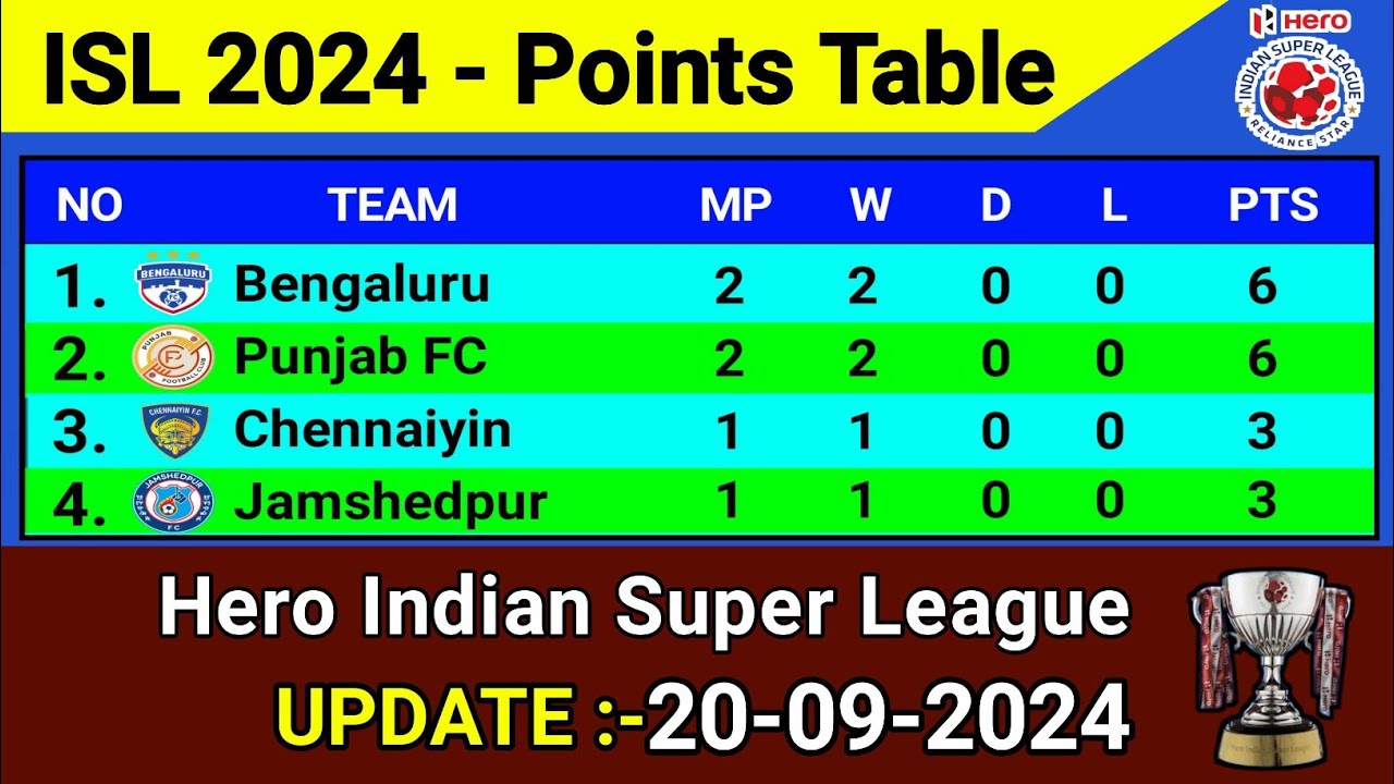 🔴 ISL New Points Table Today 20 Sept,2024 | Indian Super League 2024 ...