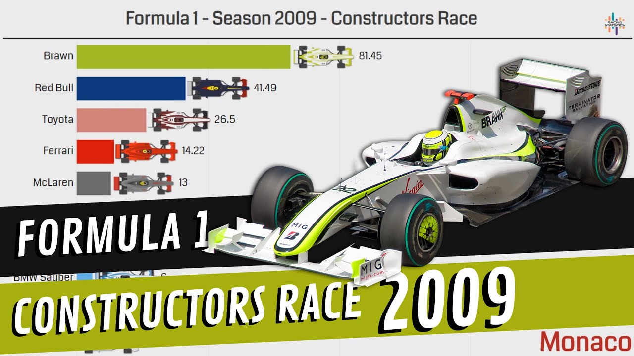 Formula 1 2009 Constructors Battle Timelapse - YouTube