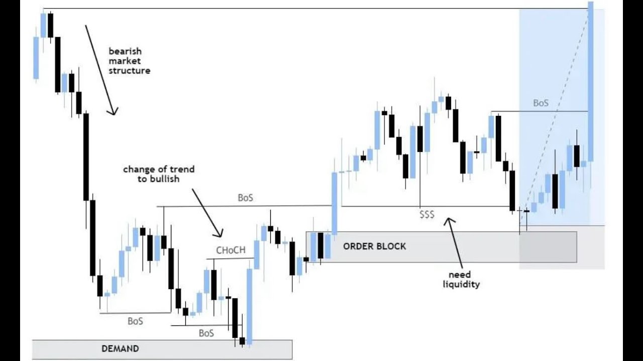How to identify valid institutional order blocks with smart money ...