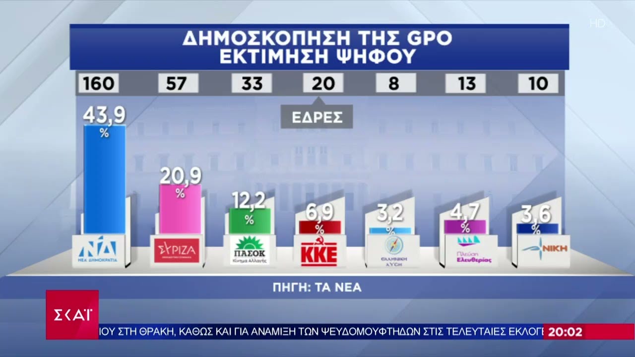 Νέα δημοσκόπηση: Ισχυρή αυτοδυναμία της ΝΔ και επτακομματική βουλή ...