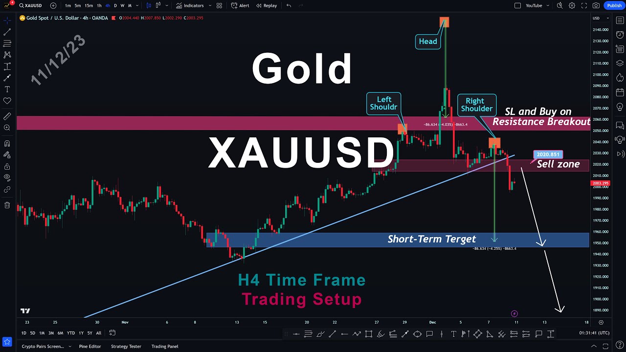 Gold price today - XAUUSD Trading Setup - Head and Shoulders Pattern in ...