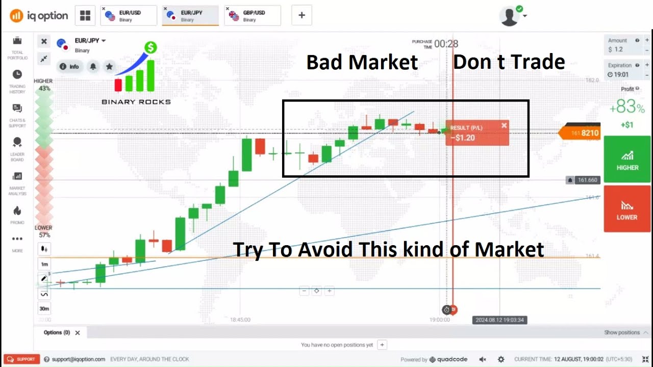 Bad Market | Try To Avoid This Kind of Markets | Important Points To ...