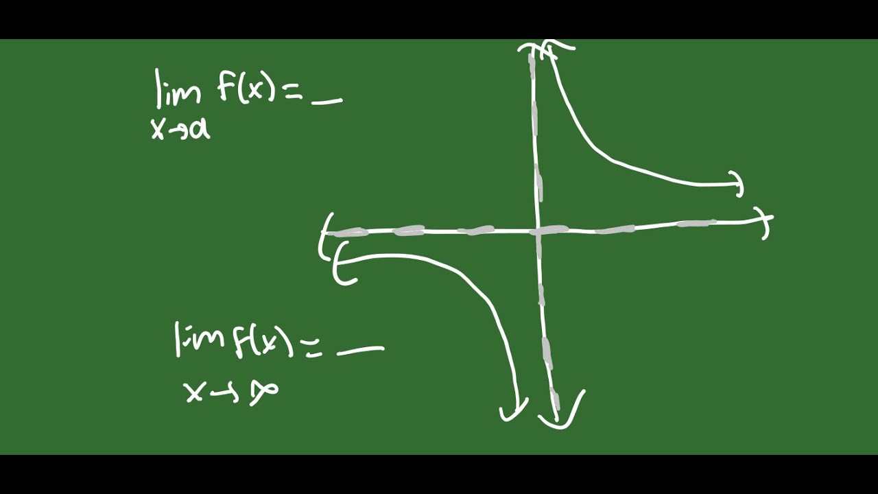 PRE-CALCULUS - Intro to Limits! - YouTube
