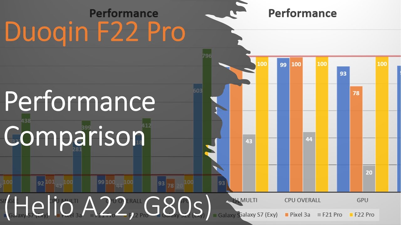 Duoqin F22 Pro Performance (with Helio G80 Family & F21 Pro) - YouTube