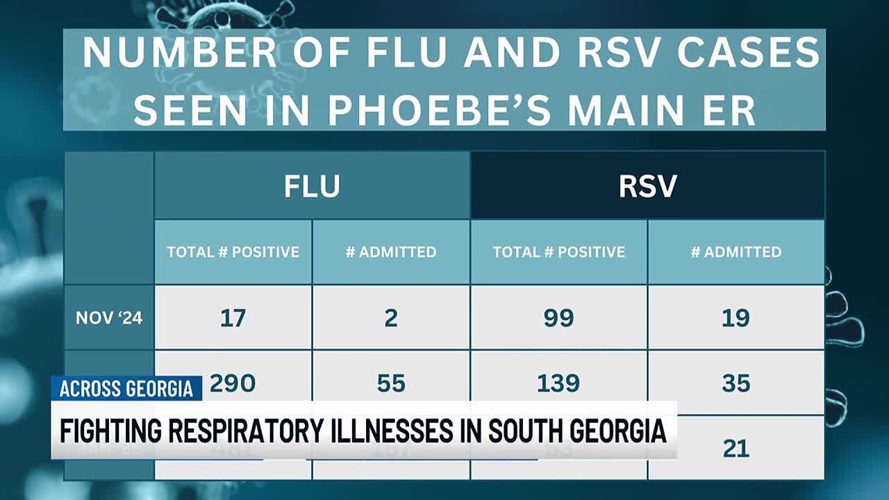 Phoebe updates on Influenza cases in South Georgia - YouTube