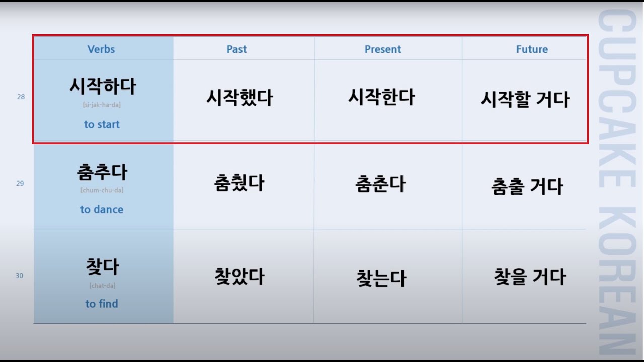 Learn Korean Verbs: Past, Present, and Future Tenses Made Easy ...