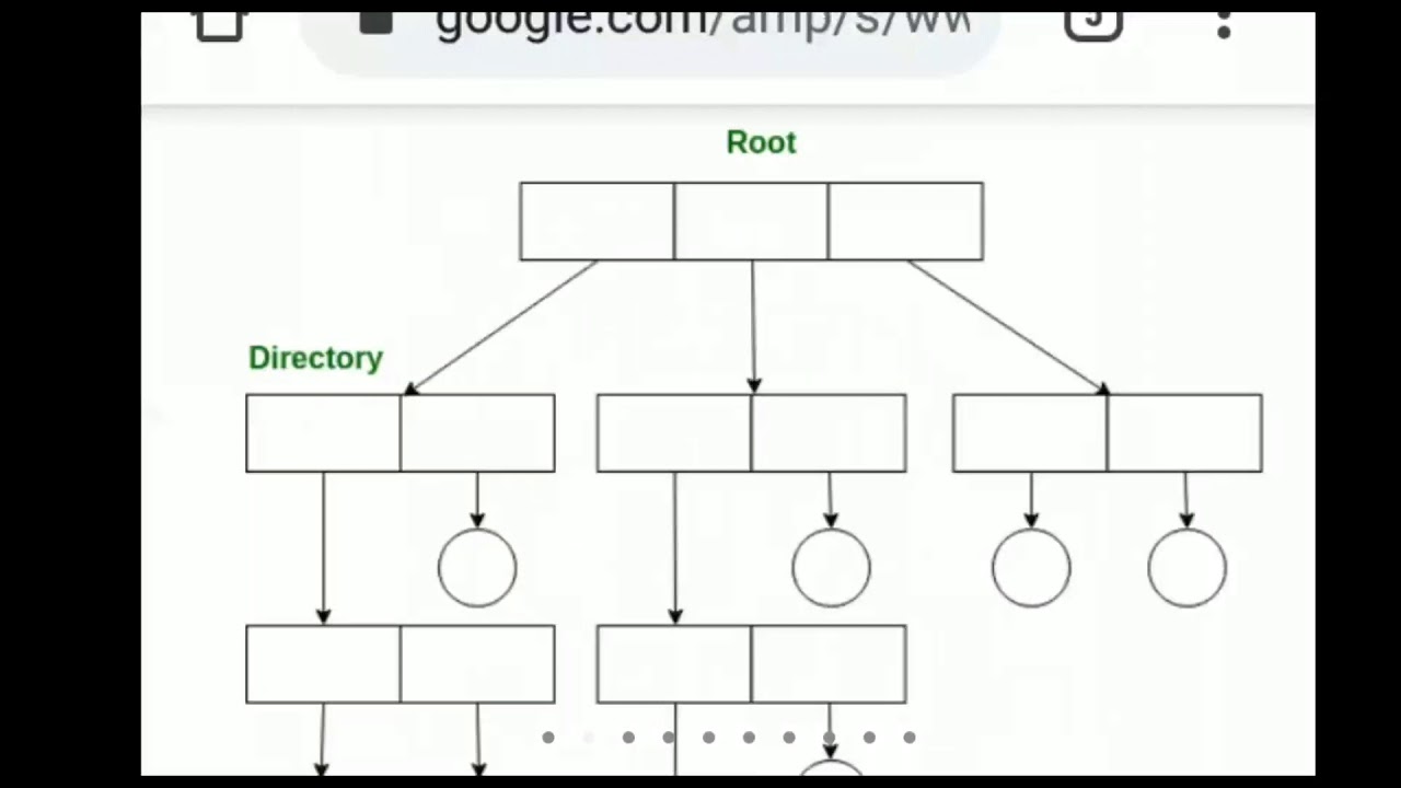 Tree level structure (OS) - YouTube
