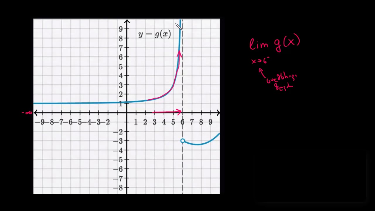 ცალმხრივი ზღვრები გრაფიკებიდან: ასიმპტოტი - YouTube